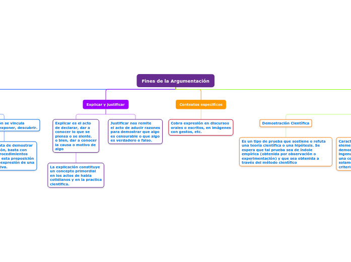 Fines de la Argumentación - Mind Map